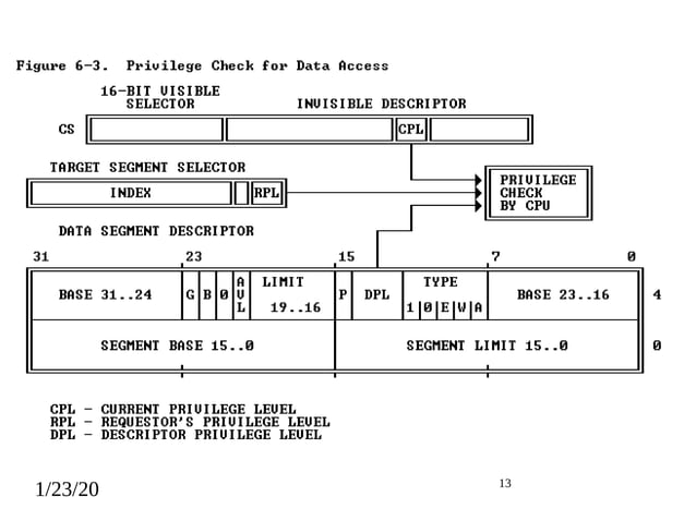 PAI Unit 2 Protection in 80386 segmentation | PDF