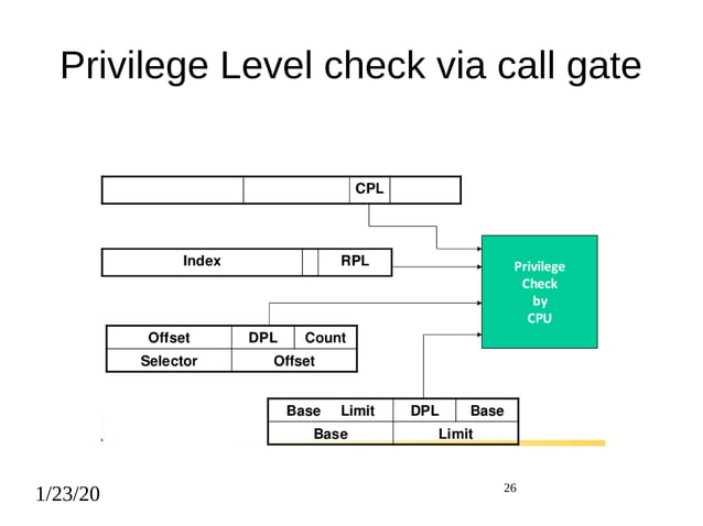 PAI Unit 2 Protection in 80386 segmentation | PDF