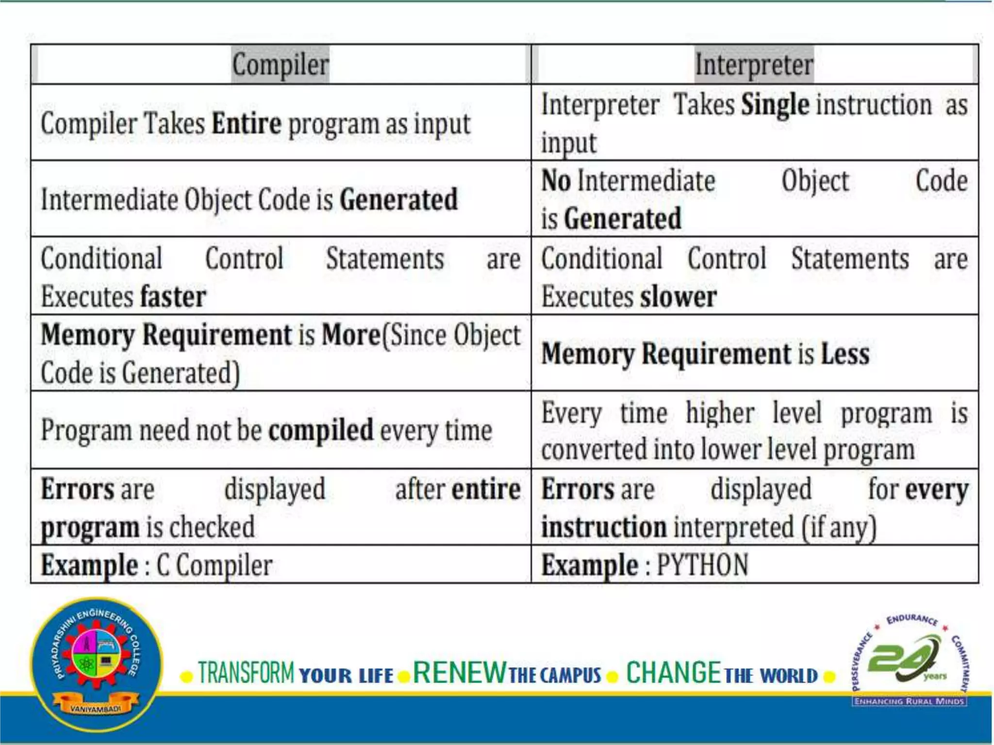 Unit 2 python | PPT
