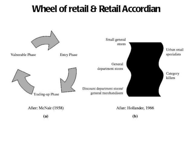 unit 2 Retail Models & Theories of Retail Development.pptx