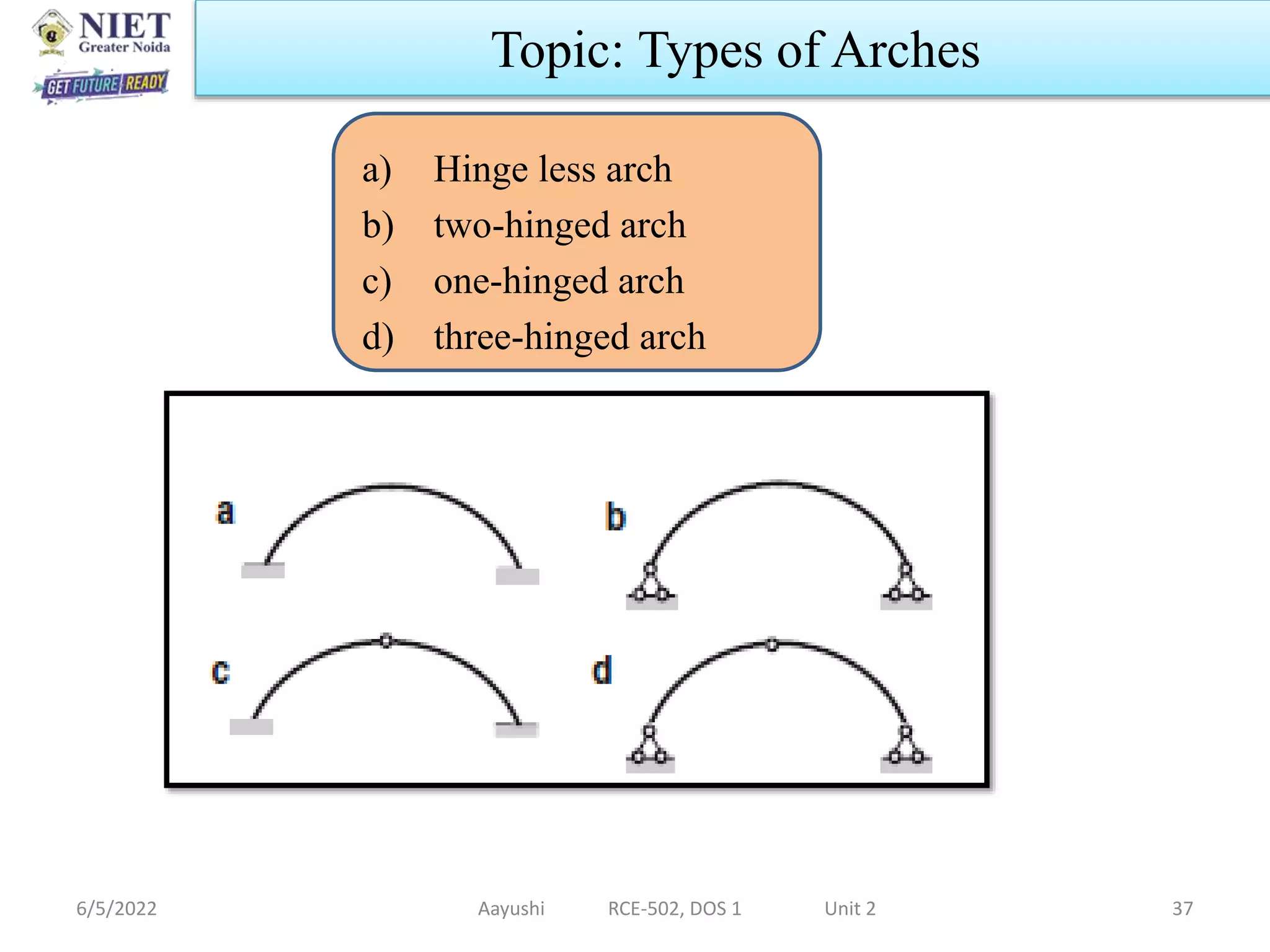 Muller-Breslau’s Principle, Two hinged and Fixed Arches and Stiffening ...