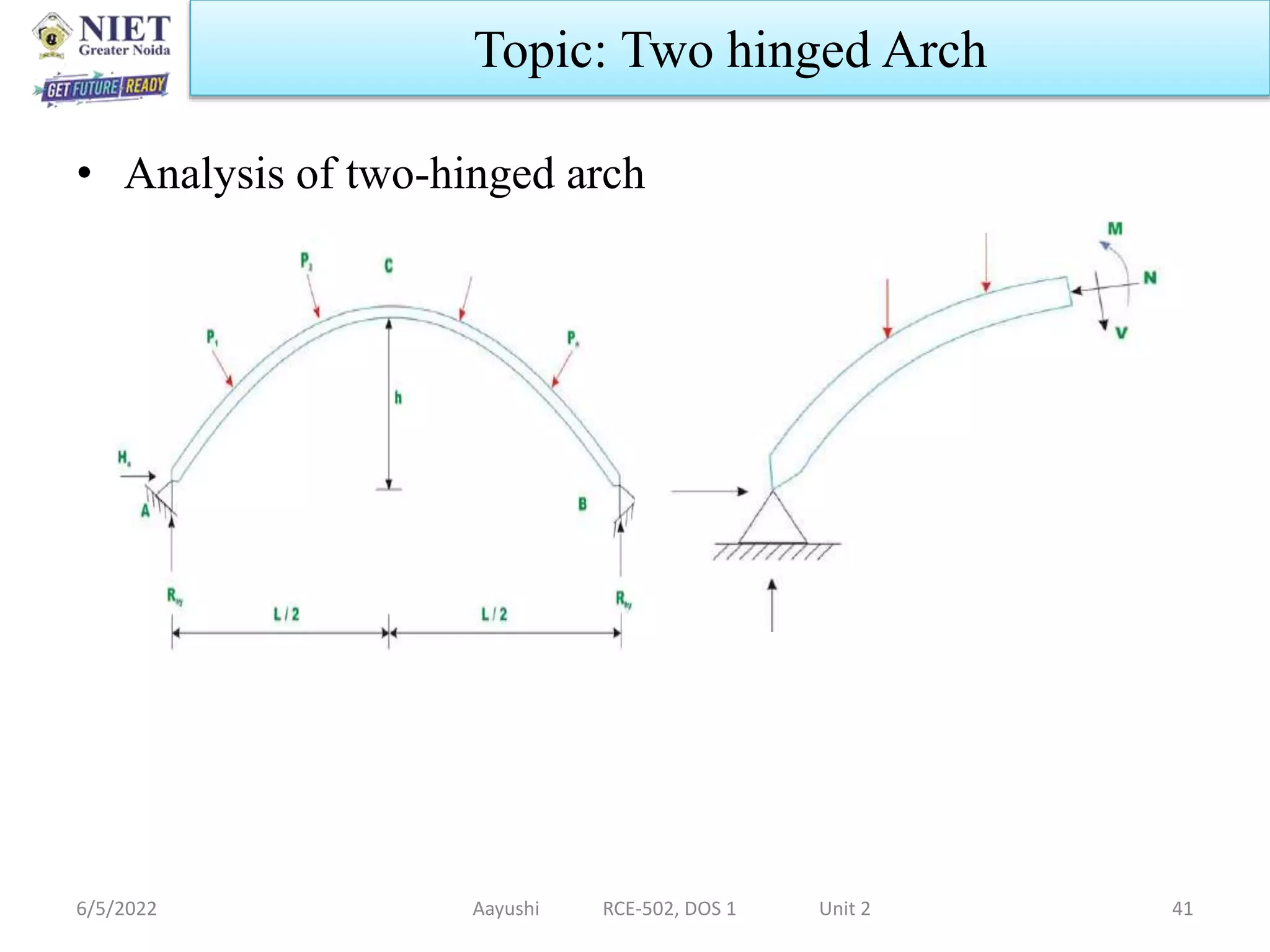 Muller-Breslau’s Principle, Two hinged and Fixed Arches and Stiffening Girders | PPTX
