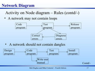 Unit2 scheduling wbs_network | PPT