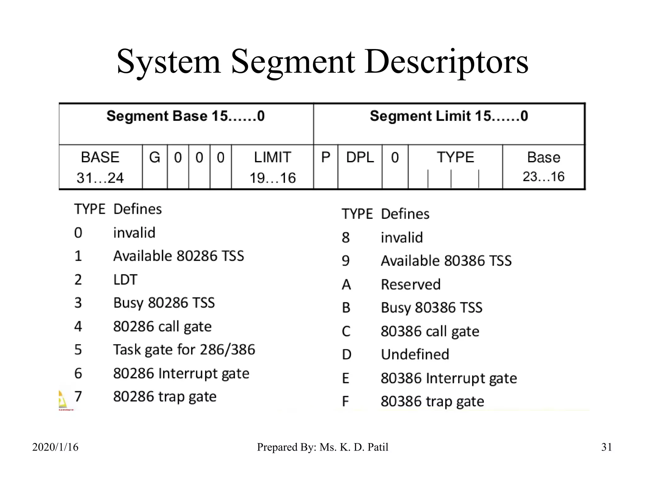 PAI Unit 2 Segmentation in 80386 microprocessor | PDF