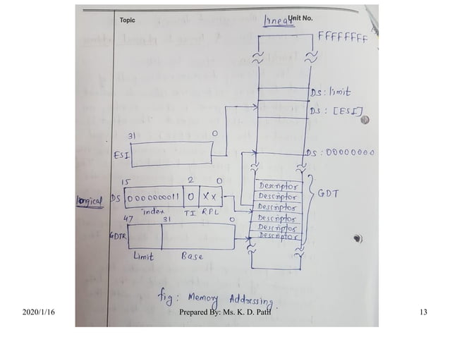 PAI Unit 2 Segmentation in 80386 microprocessor | PDF | Computing | Technology & Computing