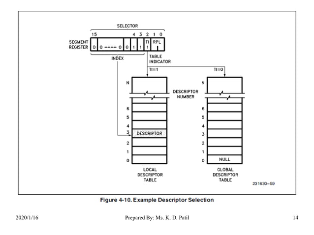 PAI Unit 2 Segmentation in 80386 microprocessor | PDF | Computing | Technology & Computing