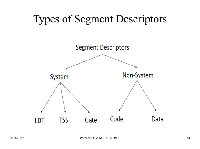 PAI Unit 2 Segmentation in 80386 microprocessor | PDF | Computing | Technology & Computing