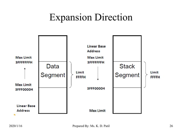 PAI Unit 2 Segmentation in 80386 microprocessor | PDF | Computing | Technology & Computing