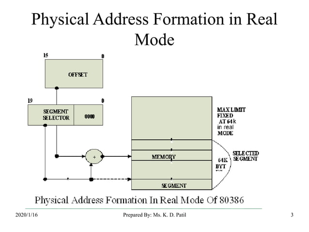 PAI Unit 2 Segmentation in 80386 microprocessor | PDF | Computing ...