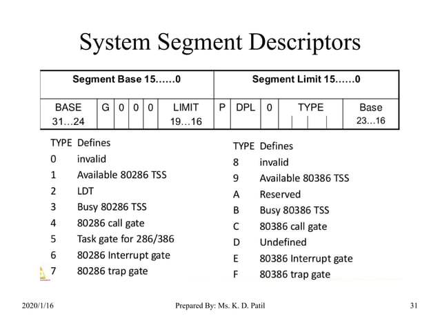 PAI Unit 2 Segmentation in 80386 microprocessor | PDF | Computing | Technology & Computing