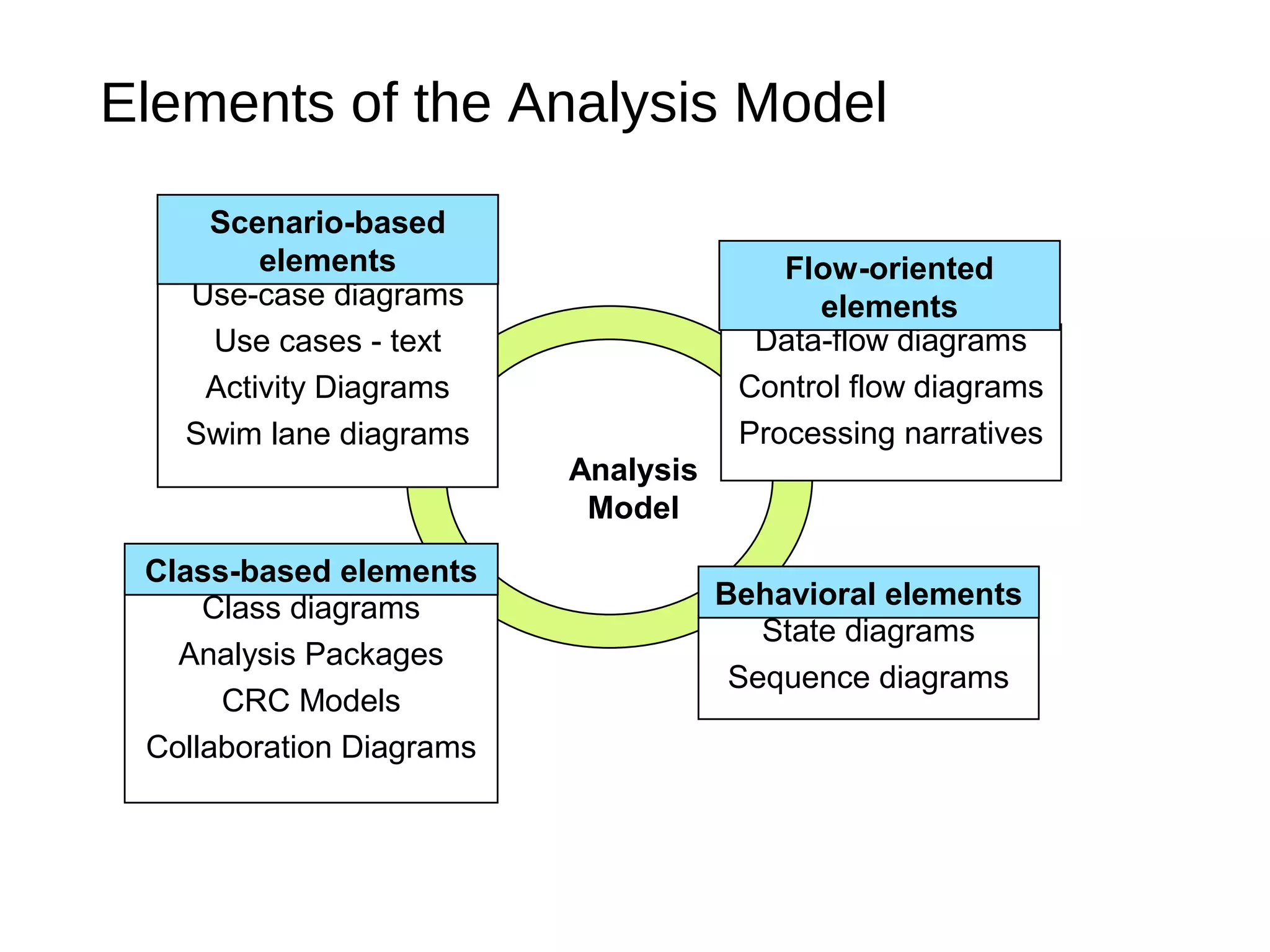 Unit 2 SEPM_ Requirement Engineering | PPT