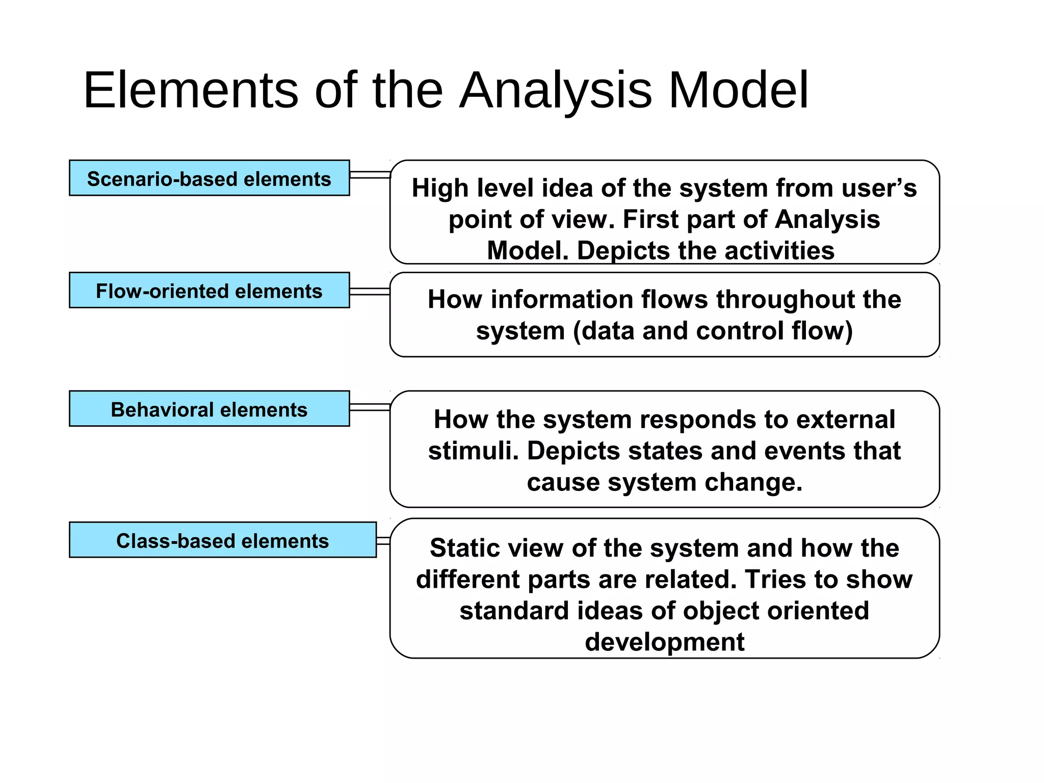 Unit 2 SEPM_ Requirement Engineering | PPT