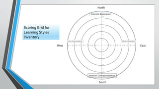 Unit 2 slides kcli - learning styles chaos | PPT