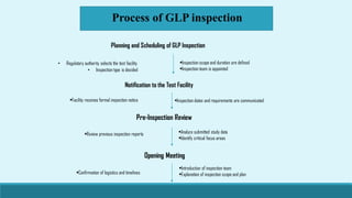 Good Laboratory Practices: INSPECTION AND AUDIT PROCESS | PDF