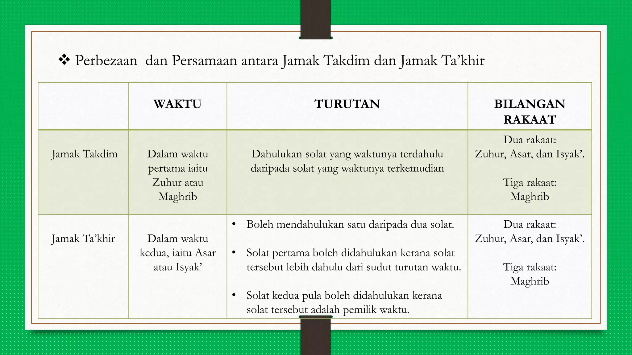 Rukhsah Anugerah Daripada Allah (Unit 2 solat jamak dan qasar) | PPTX