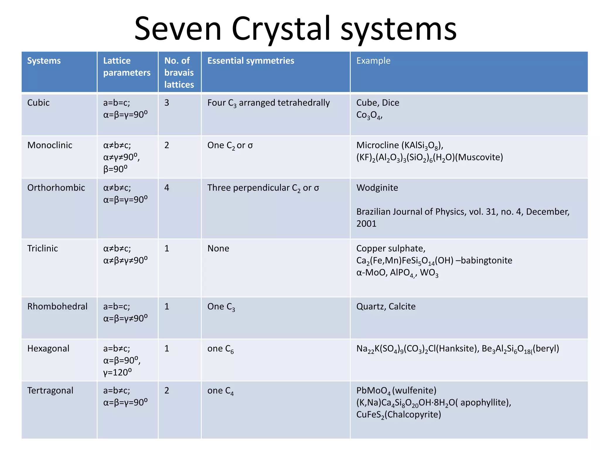 Basic solid state chem | PPT