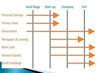sources of long term finance | PPTX