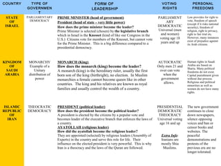 Unit+2+ss7 cg4abc+ss7cg5a governments in the middle east | PPT