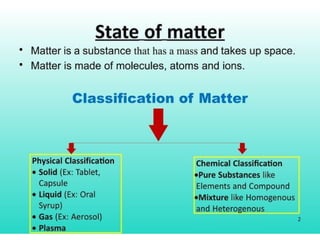 unit 2 states of matter sy b pharm physical pharmaceutics 1 | PPTX