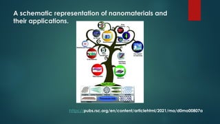 Unit 2 Synthesis Approaches of nanomaterial.ppt