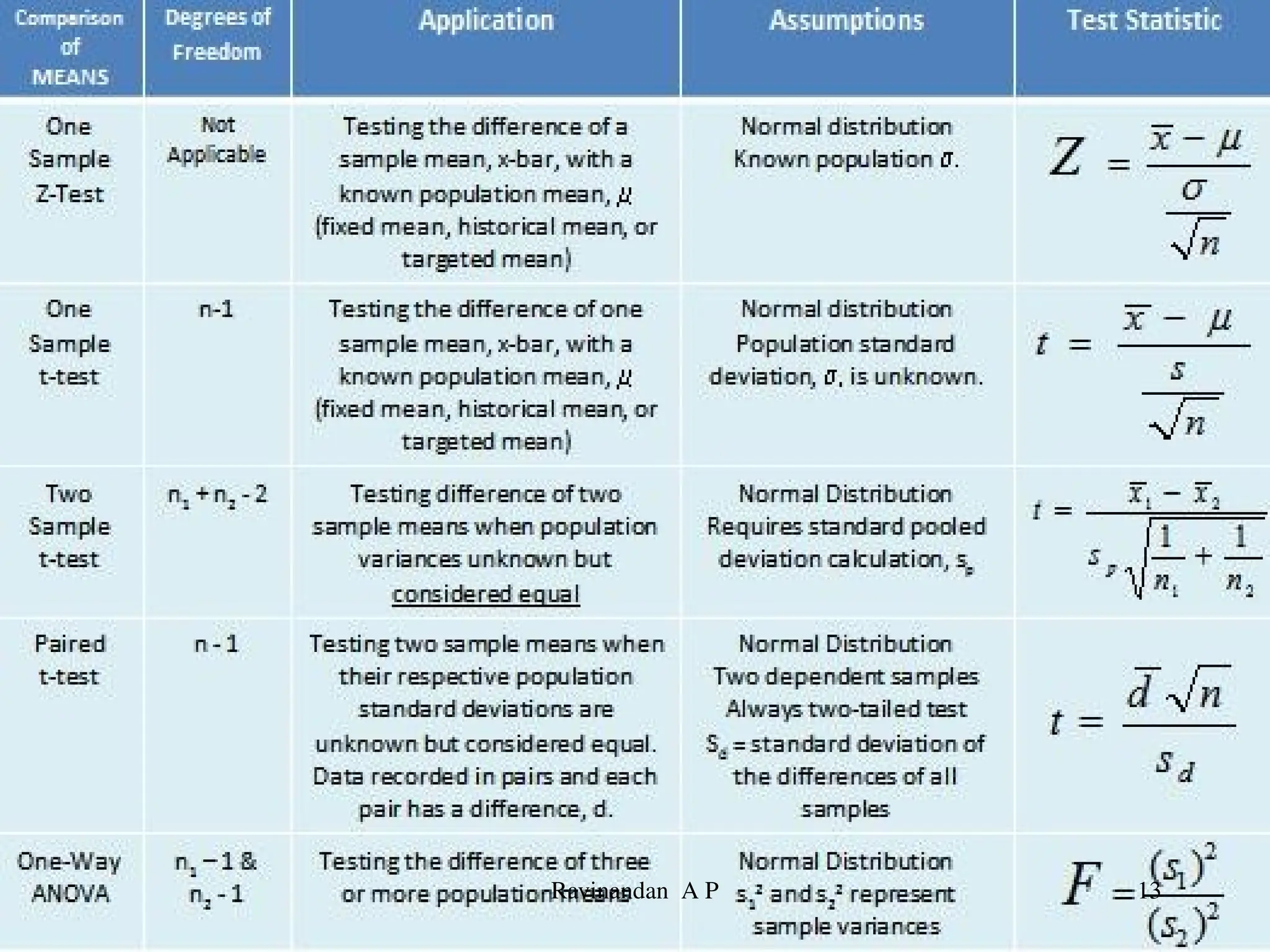 Unit 2 Testing of Hypothesis -Parametric test- Biostatistics and ...