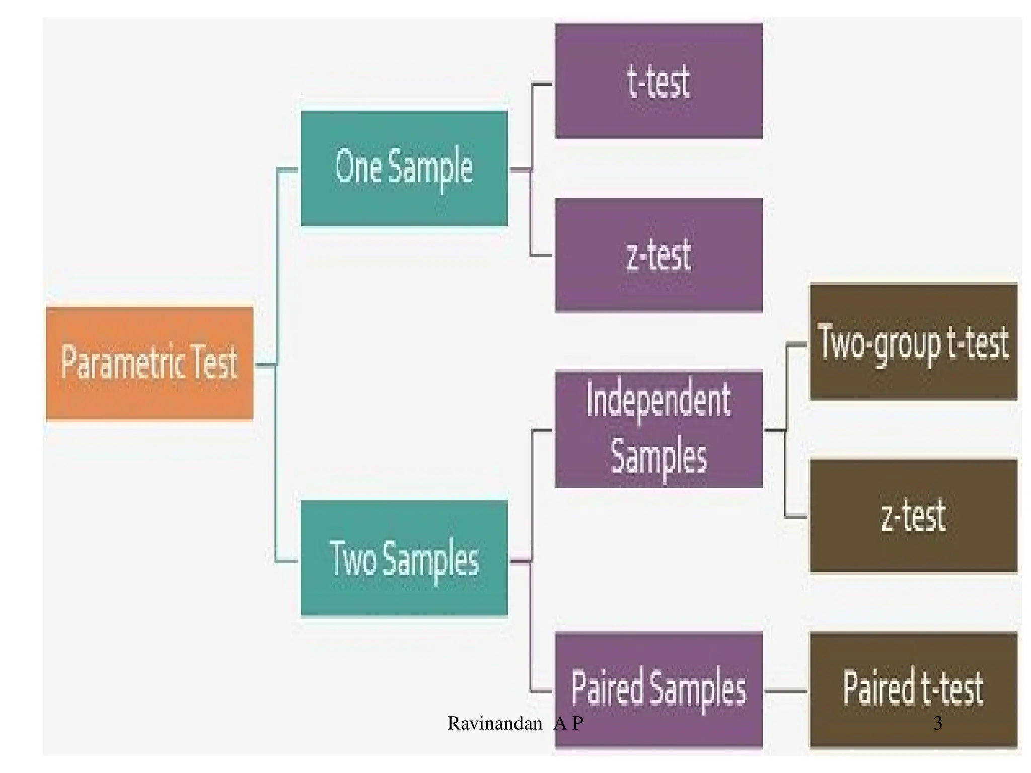 Unit 2 Testing of Hypothesis -Parametric test- Biostatistics and ...