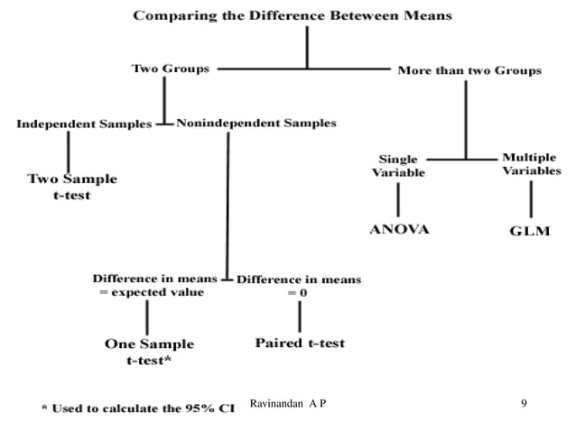 Unit 2 Testing Of Hypothesis Parametric Test Biostatistics And