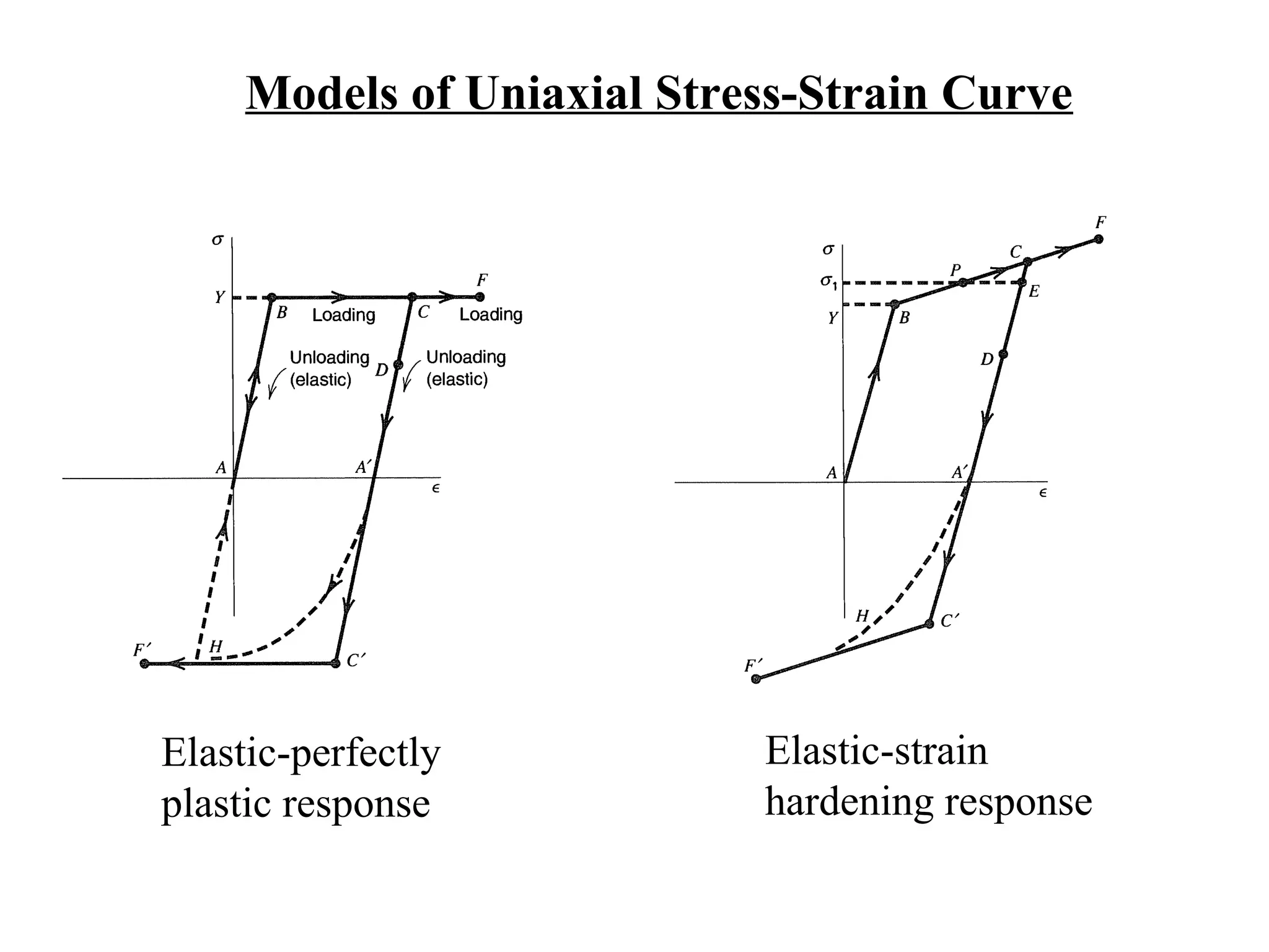 Unit 2 theory_of_plasticity | PPT