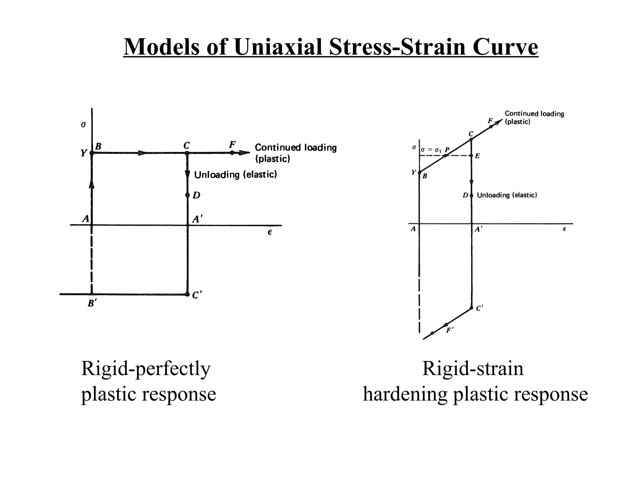 Unit 2 theory_of_plasticity | PPT
