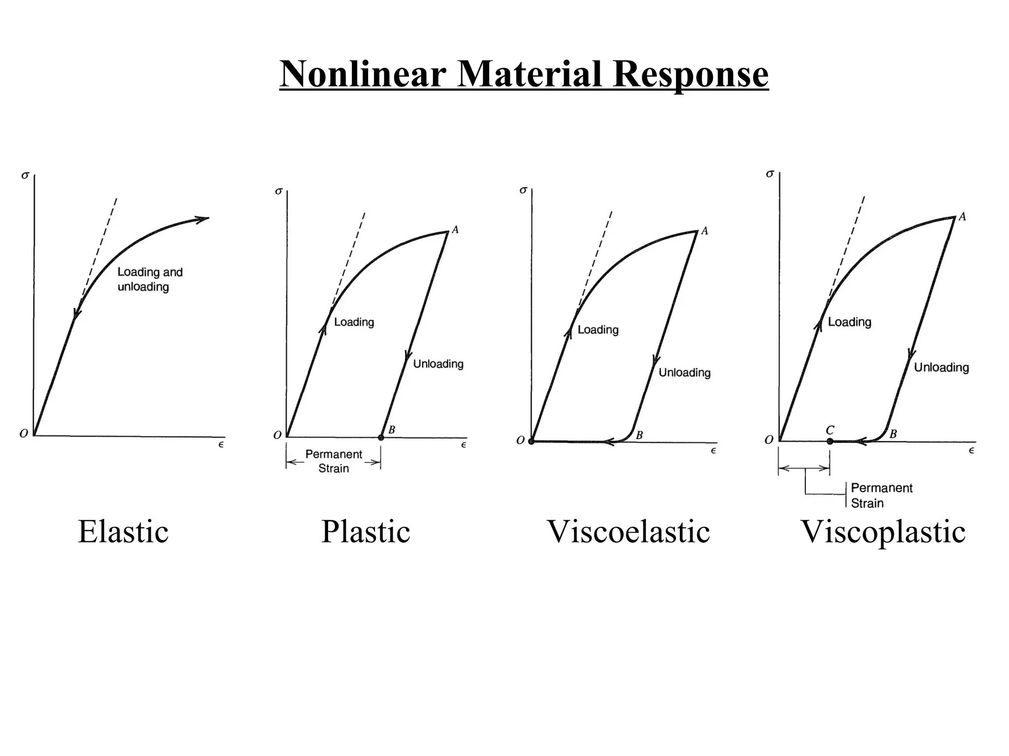 Unit 2 theory_of_plasticity | PPT