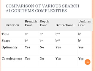 Unit 2 Topic 2 Uniformed search strategies.ppt
