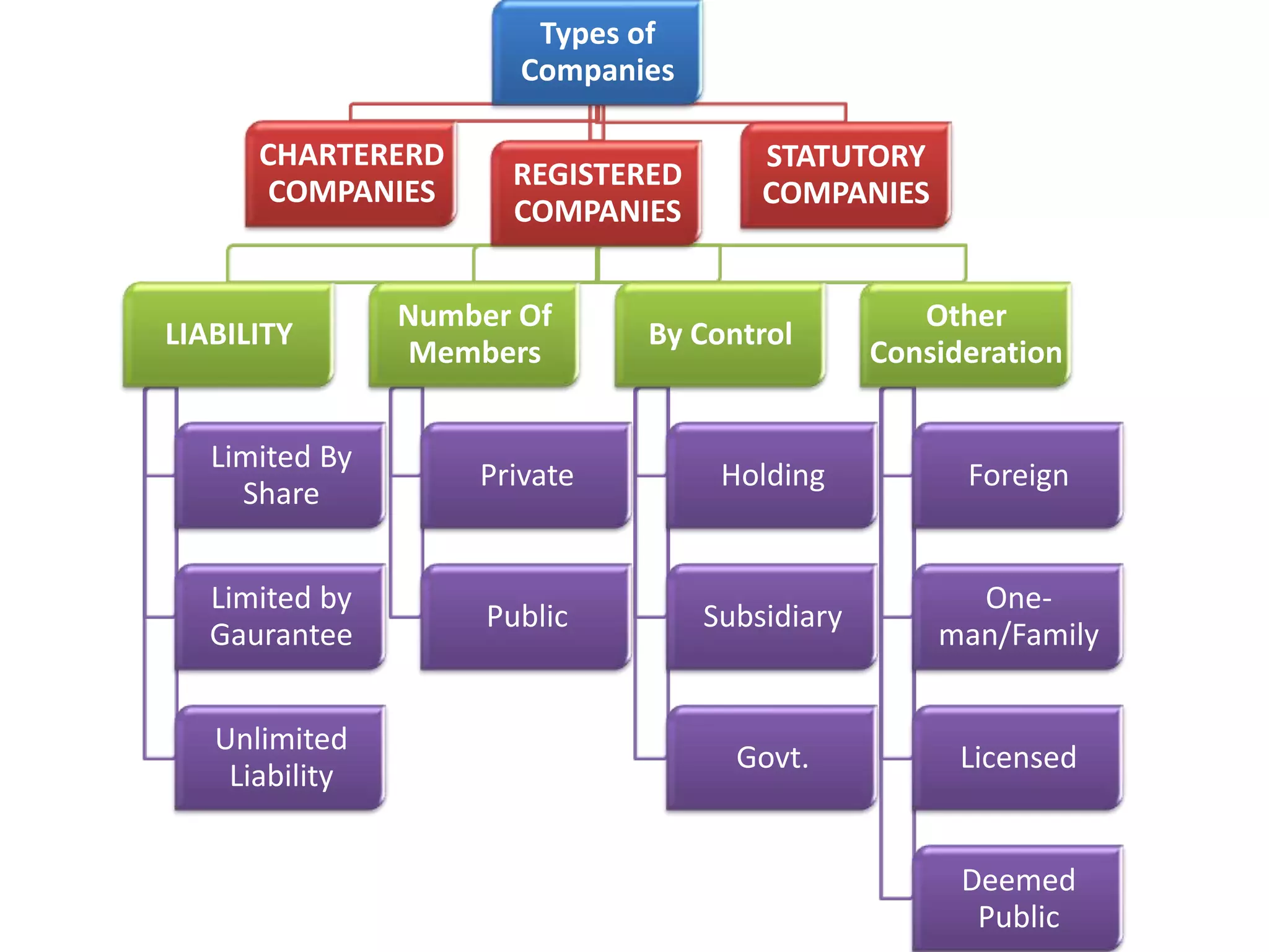 Unit 2 types of co. | PPTX