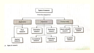 Unit 2 Types of Social Research.pppppptx | PPTX