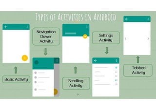 Unit2 using activities,fragments&intents | PDF