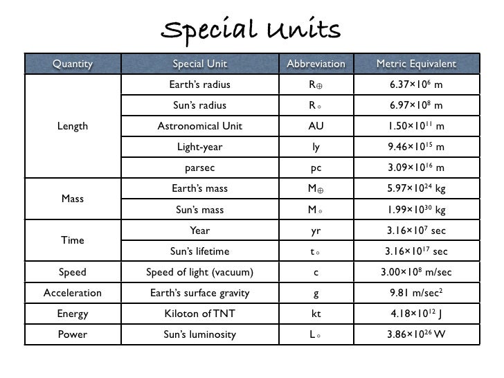 Unit 3 - Astronomical Numbers