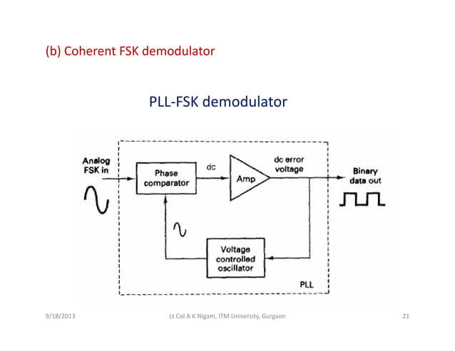 Digital Modulation Unit 3 | PDF