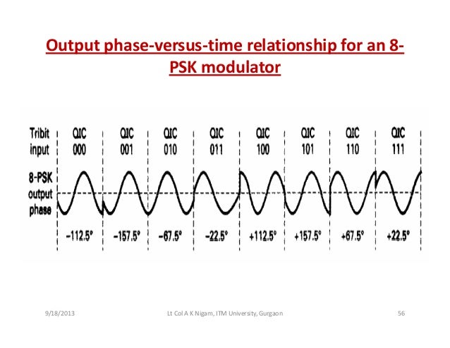 Digital Modulation Unit 3