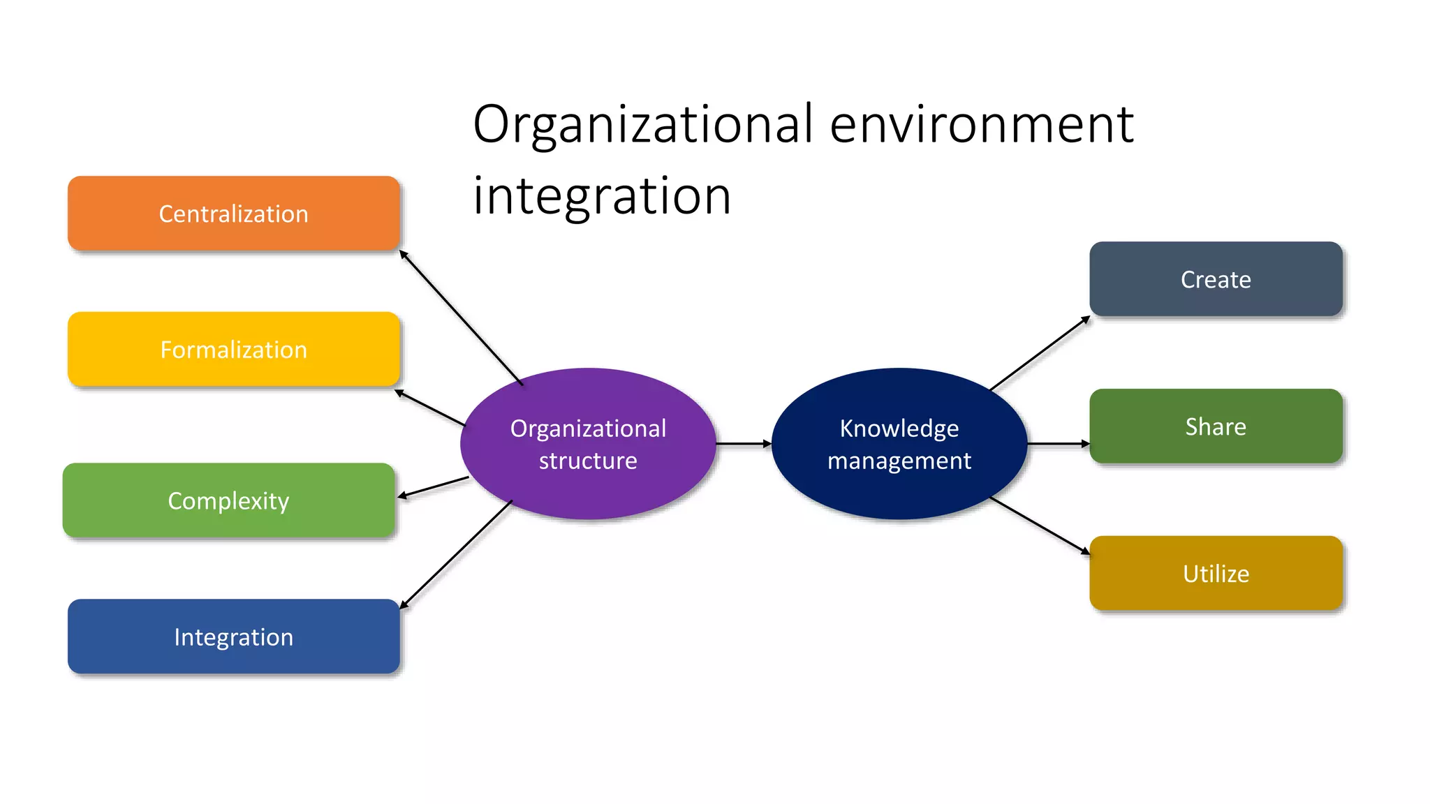 Factors Affecting Organisational Structure | PPTX
