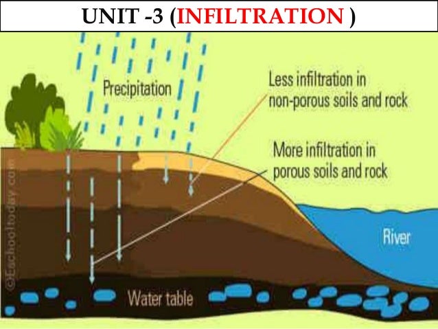 Unit 3 INFILTRATION