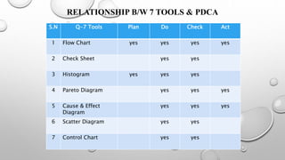 7 TRADITIONAL TOOLS OF QUALITY | PPTX