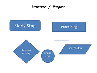 Unit 3.1 Algorithm and Flowchart | PPTX