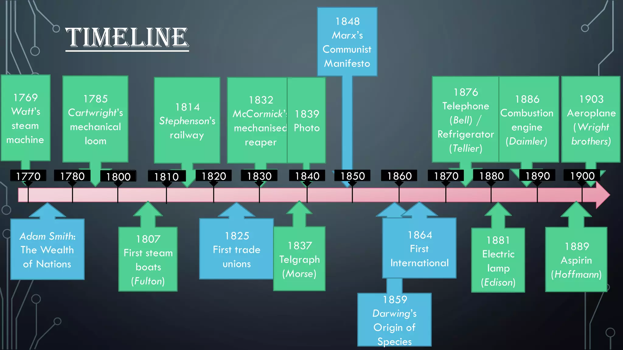 Unit 3. The origins of industrialisation | PDF