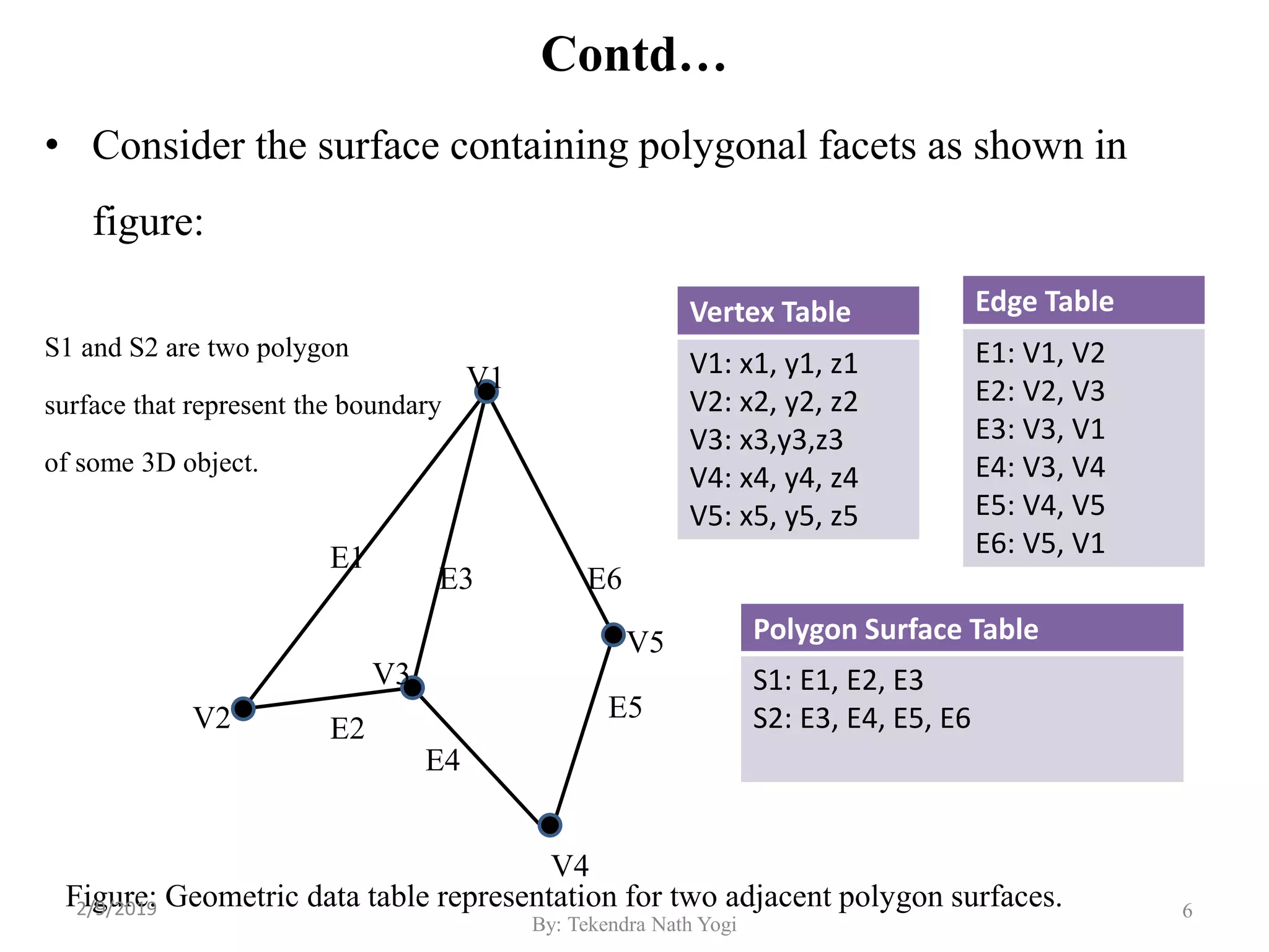 B. SC CSIT Computer Graphics Unit 3 By Tekendra Nath Yogi | PPTX