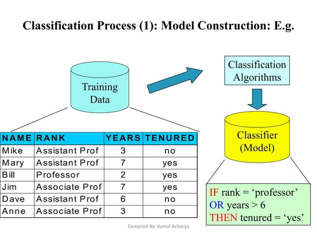 Classification techniques in data mining | PPTX | Technology & Computing