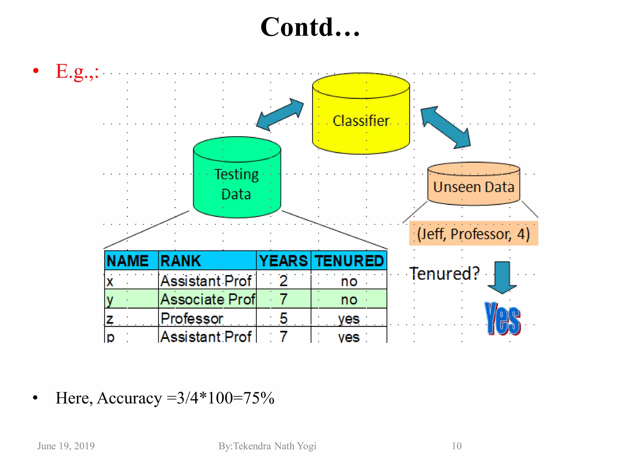 BIM Data Mining Unit3 by Tekendra Nath Yogi | PPT