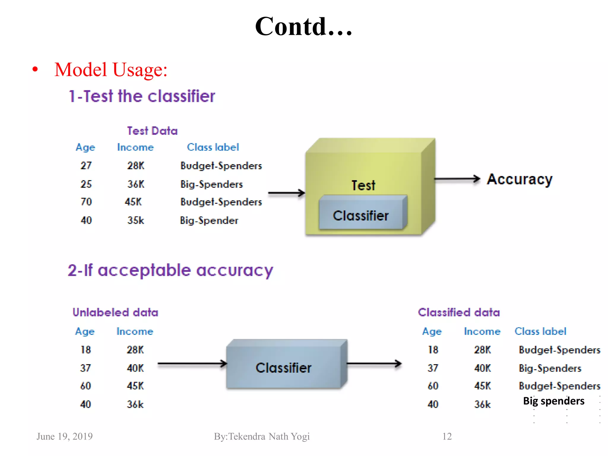 BIM Data Mining Unit3 by Tekendra Nath Yogi | PPT
