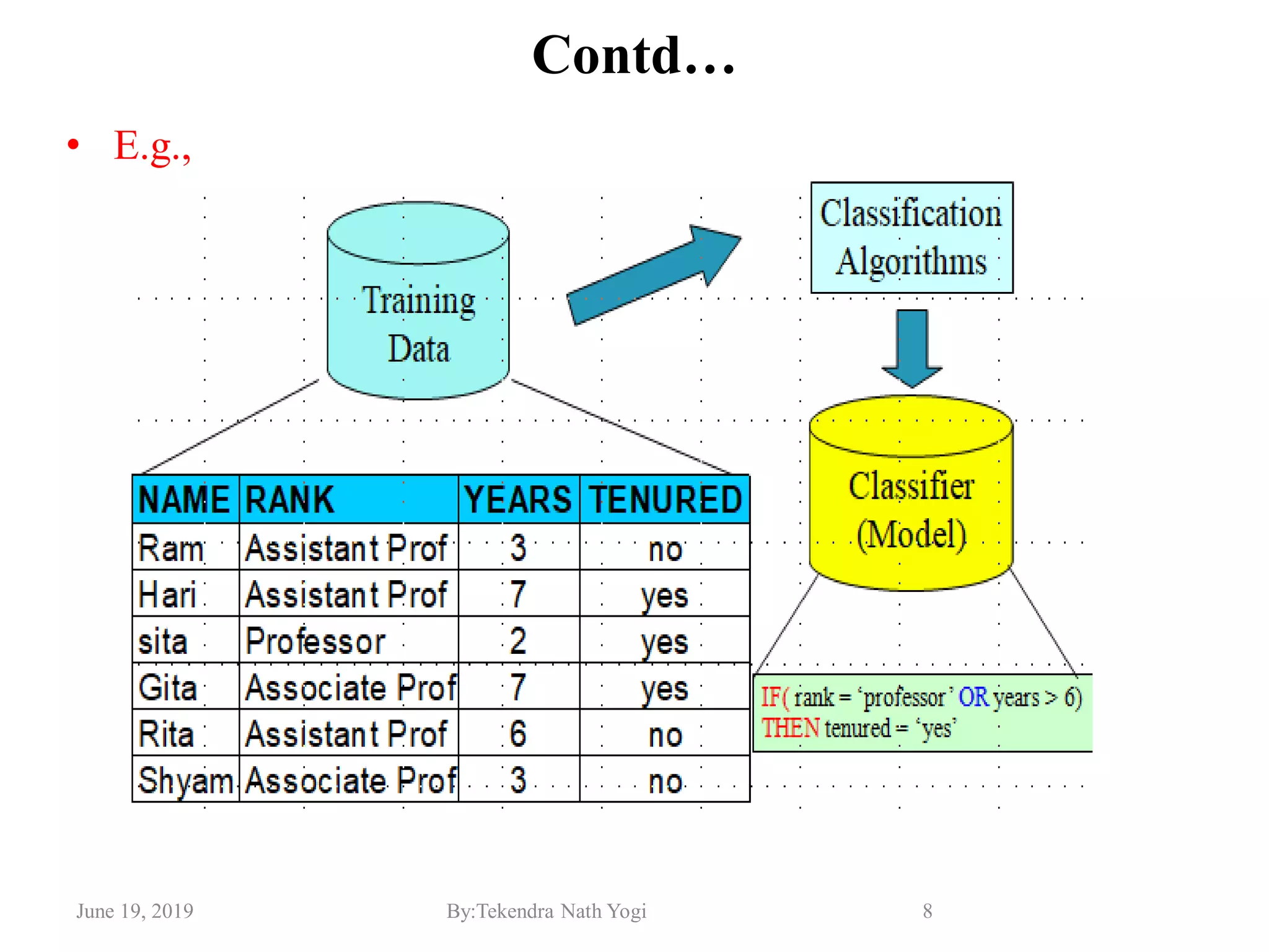 BIM Data Mining Unit3 by Tekendra Nath Yogi | PPT