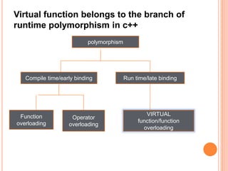 virtual function | PPTX | Programming Languages | Computing
