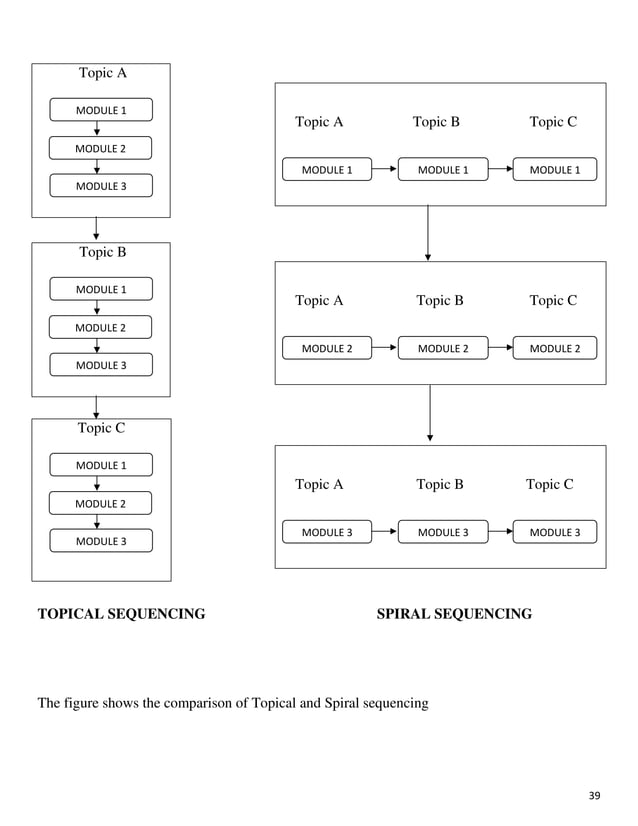 training and development module 3 | PDF