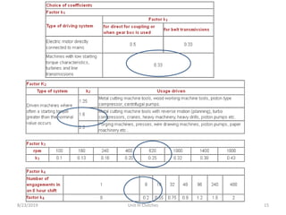 Unit 3.2 Design of Clutches | PDF